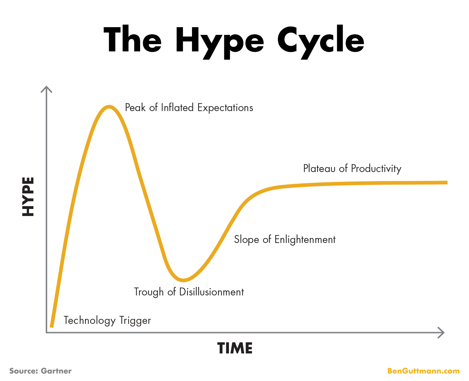 Mind the hype cycle - Blog - Ben Guttmann
